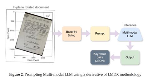 202410 论文研读 Robustness Of Structured Data Extraction From In Plane Rotated Documents Using Multi