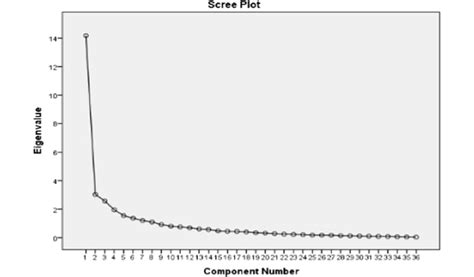 Scree Plot And The Eigenvalues 1 00 Of The Exploratory Factor