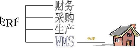 Wms和erp的区别在哪里？凤凰网