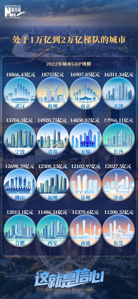 这就是信心这些城市GDP超过万亿
