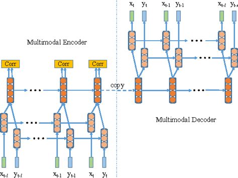 Figure 2 From Deep Multimodal Representation Learning From Temporal Data Semantic Scholar