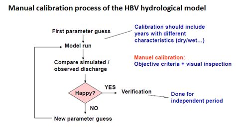 3 illustrates the manual calibration process of the hbv model