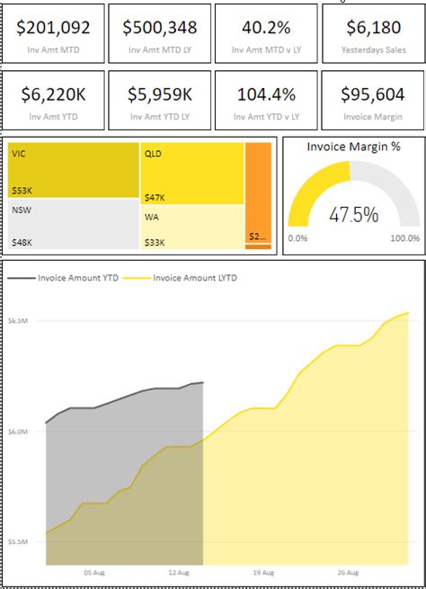Mtd And Mtd Ly Calculation Dax Calculations Enterprise Dna Forum