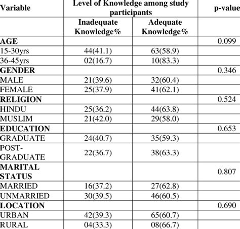 Bivariate Analysis Showing Association Of Knowledge With Download