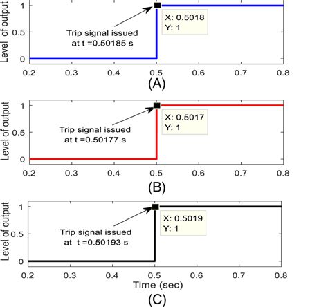 Response Of The Proposed Scheme For The Fault Scenarios Figure 3