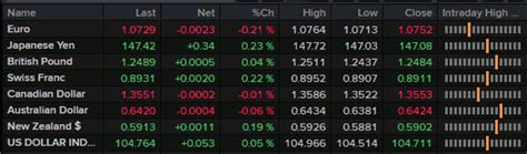 Forexlive Americas Fx News Wrap Us Inflation Runs A Touch On The Hot
