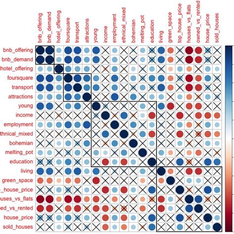 Pearson Cross Correlation Matrix Of The Metrics In Table 2 With