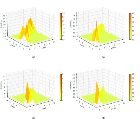 Frequency Of Agent Access States Of Dqn And Apfdqn Under Scenario I And