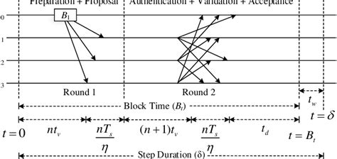 Latency Analysis Of The Poa Aura Consensus Algorithm Download