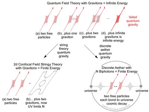 Matter Time Aethertime Finite Quantum Gravity With The Cosmic