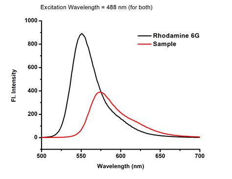 Correction Is Required For Measuring The Fluorescence Quantum Yield