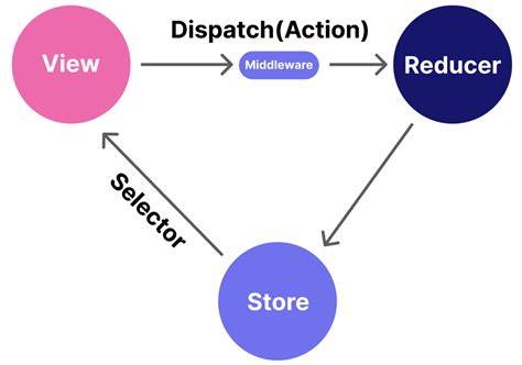 React Redux 개념부터 기본 사용법 까지