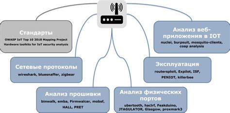 Анализ защищённости устройств Iot Интернет вещей Rtm Group