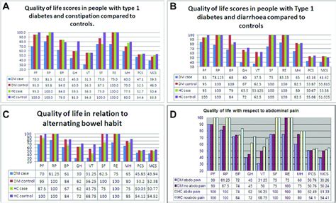 A Quality Of Life Scores In Individuals With And Without