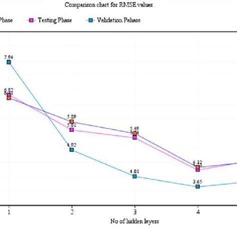 Graph For Rmse Values For Different Hidden Layers Download Scientific