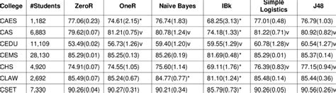 Comparative Performance Of Algorithms Per Faculty Download Scientific