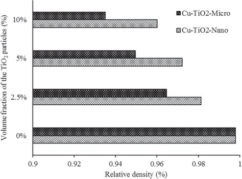 The Effect Of Tio2 Size On The Relative Density Of Microcomposite And Download Scientific