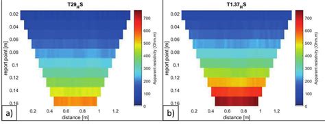 Measured Pseudosections At A T29 B T137 Download Scientific Diagram