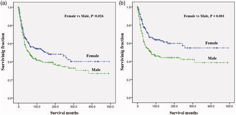 Kaplan Meier Estimation Of A Overall Survival And B Cancer Specific Download Scientific