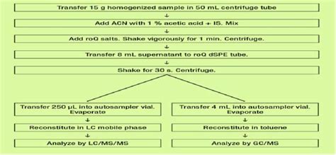 Flow Chart Summary For Aoac 200701 Quechers Method After The Download Scientific Diagram