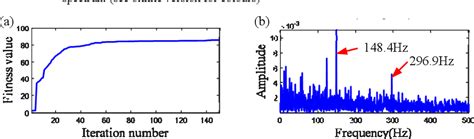 figure 1 from spectral kurtosis based on evolutionary digital filter in