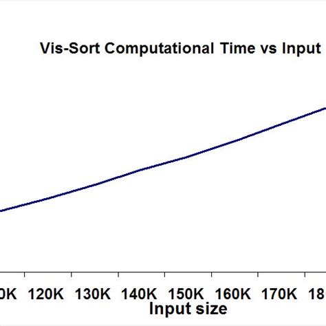 this graph shows an expected linear time performance of our 1 d