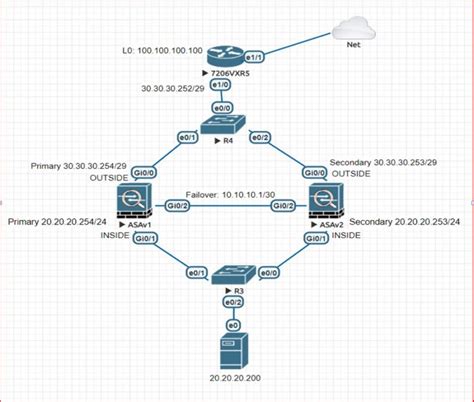 Cisco Asa Active Standby Failover Configuration Example Network Rare