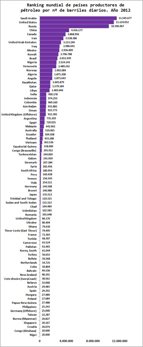El Ranking De Países Productores De Petróleo Petroleoamerica