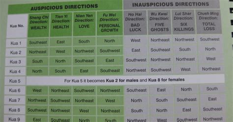 Fengshui Chronicles Importance Of Kua Number
