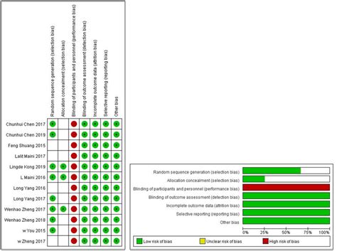 Risk Of Bias Assessment Table And Risk Of Bias Assessment Chart Of Rcts Download Scientific