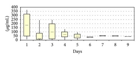Local Vancomycin Concentrations After Implantation Of Vancomycin Loaded Download Scientific