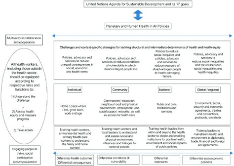 Integrating The Social Determinants Of Health In Education And Practice