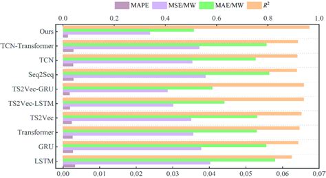 The Plot Of The Forecasting Results Of All Models On The Public Dataset