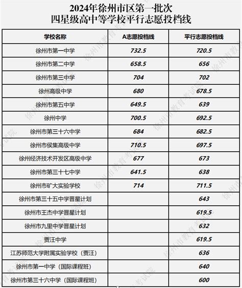 刚刚2024年徐州市区四星级高中等学校平行志愿投档线公布 分数线 中考 公众