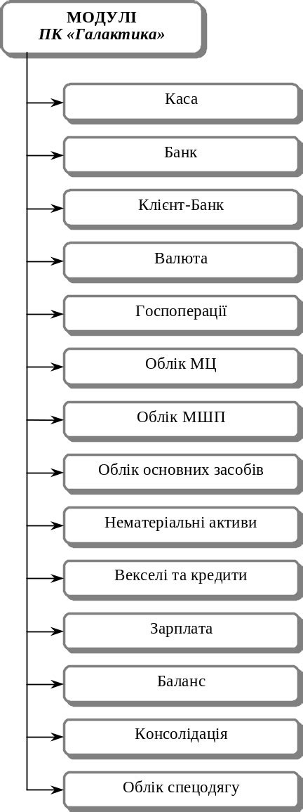 Облік надходження матеріальних цінностей на склад
