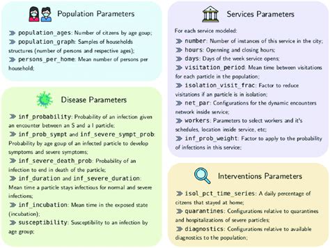 Most Relevant Parameters A Non Exhaustive Classification Of Parameters