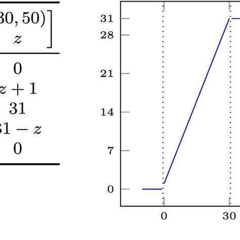 The Piecewise Defined Polynomial Parameterized By Z For The Sequence