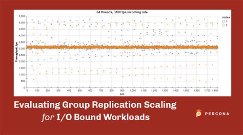 Evaluating Group Replication Scaling For Io Bound Workloads