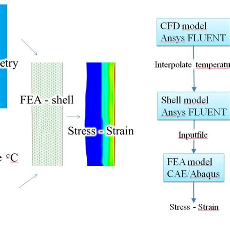 schematic view of exporting procedure left and flow chart summary