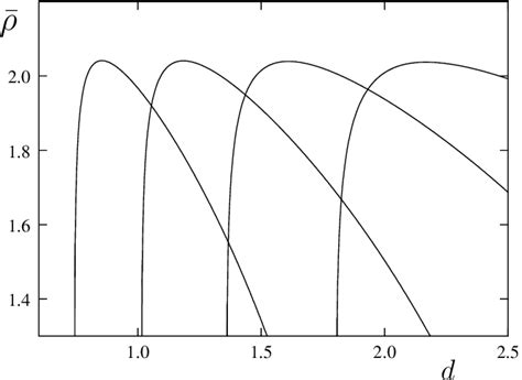 The Rescaled Coefficient ¯ ρ ργ As A Function Of D For Various