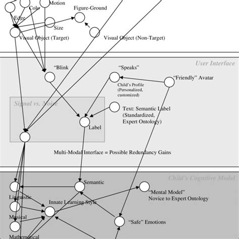 The Seee Tripartite Model Download Scientific Diagram