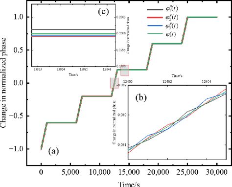 Figure 1 From Temperature Demodulation For An Interferometric Fiber