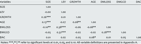 Correlation Matrix Continued Download Scientific Diagram