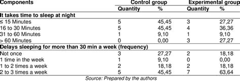 Withponent 2 Sleep Latency Of The Pittsburgh Sleep Quality Index