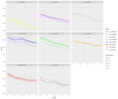 R Not Able To Use Melt Function To Plot Replicated Data Using Ggplot