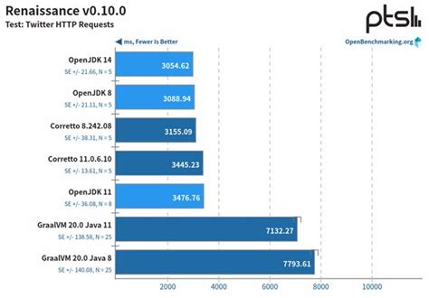 Java性能测试：openjdk Vs Graalvm Vs Amazon Corretto 软件资讯 服务器之家