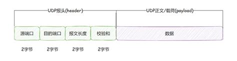 udp的报文结构和注意事项 udp报文结构 csdn博客