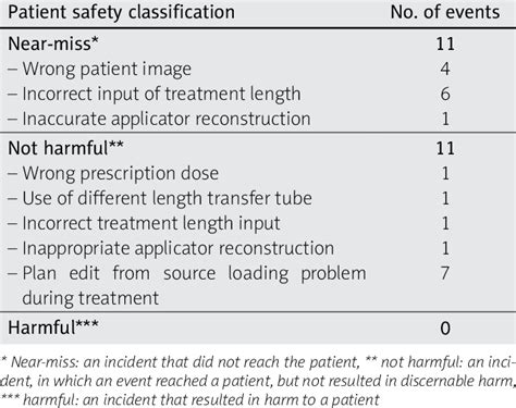 Summary Of Incident Reports According To International Classification