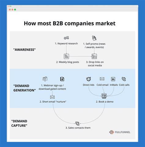 B2b Demand Generation The Ultimate Guide To Building Demand Gen Engine