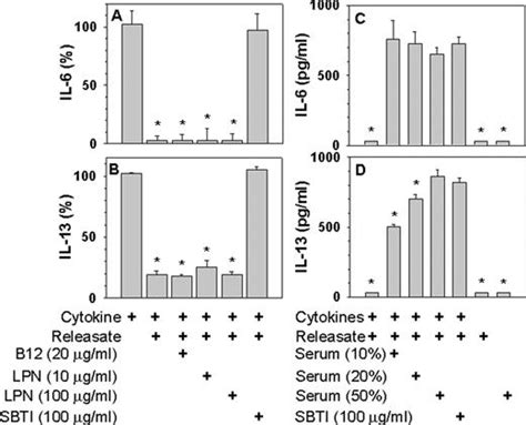 Cytokine Production By Skin Derived Mast Cells Endogenous Proteases